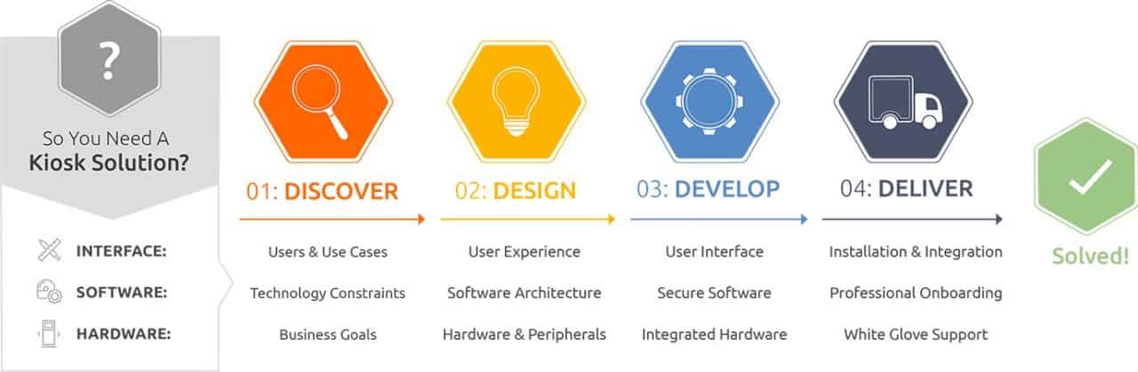 Electronic Kiosk Design Services - Advanced Kiosks